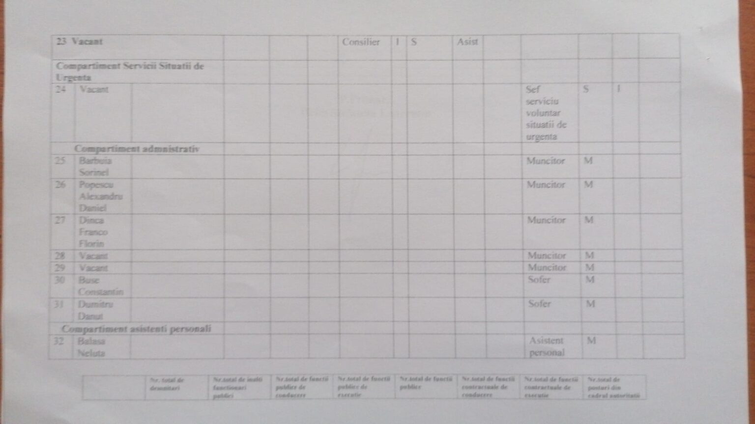 Stat de Functii 2022 - Primăria Comunei Șimnicu de Sus